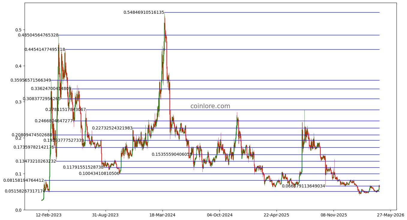 Conflux уровни поддержки и сопротивления