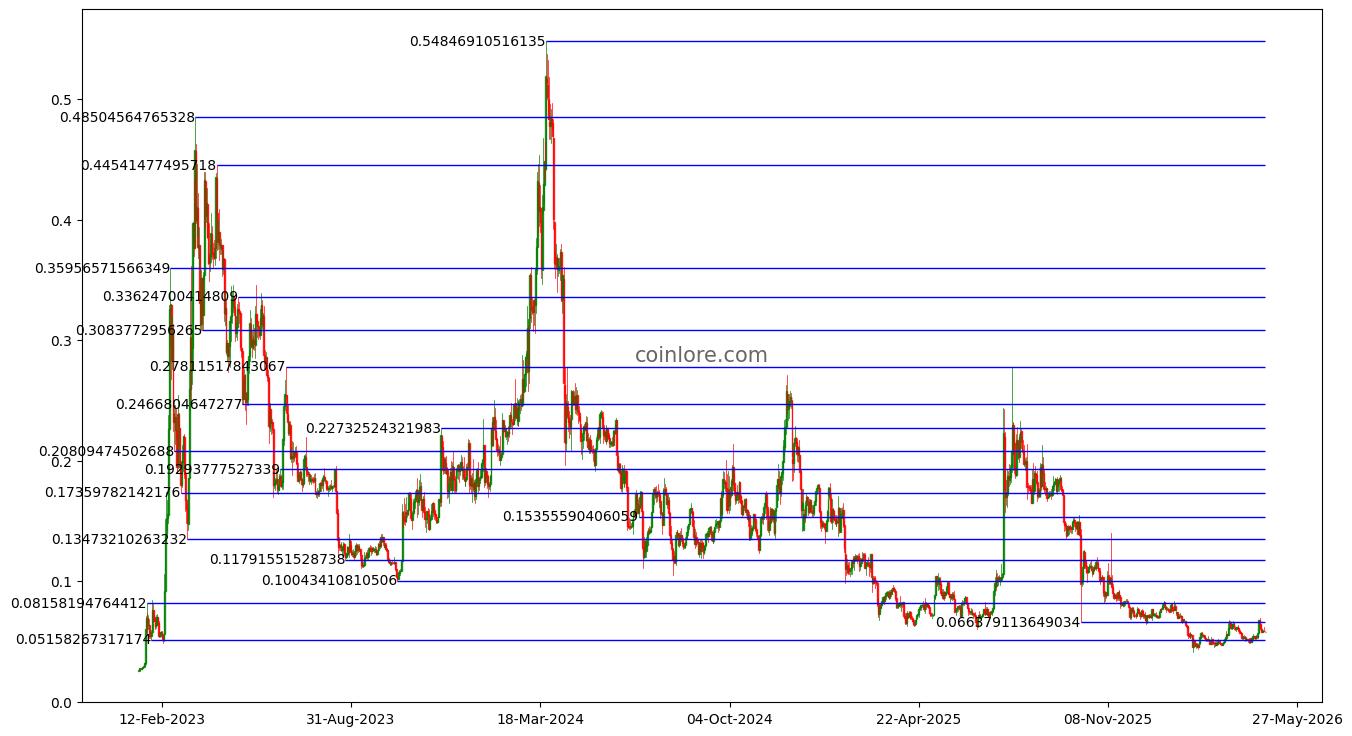 Conflux уровни поддержки и сопротивления