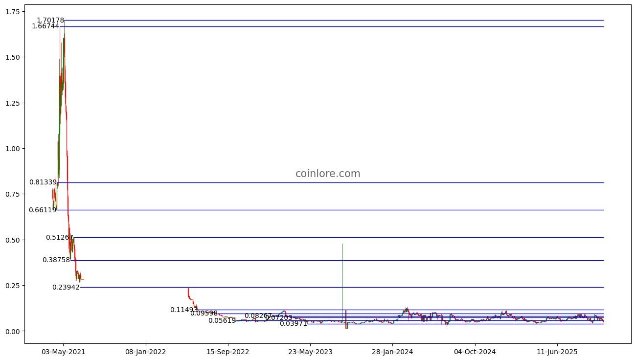 Connect Financial уровни поддержки и сопротивления