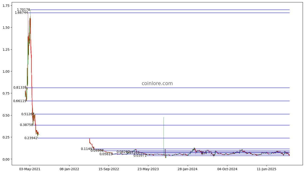 Connect Financial Support and resistance levels