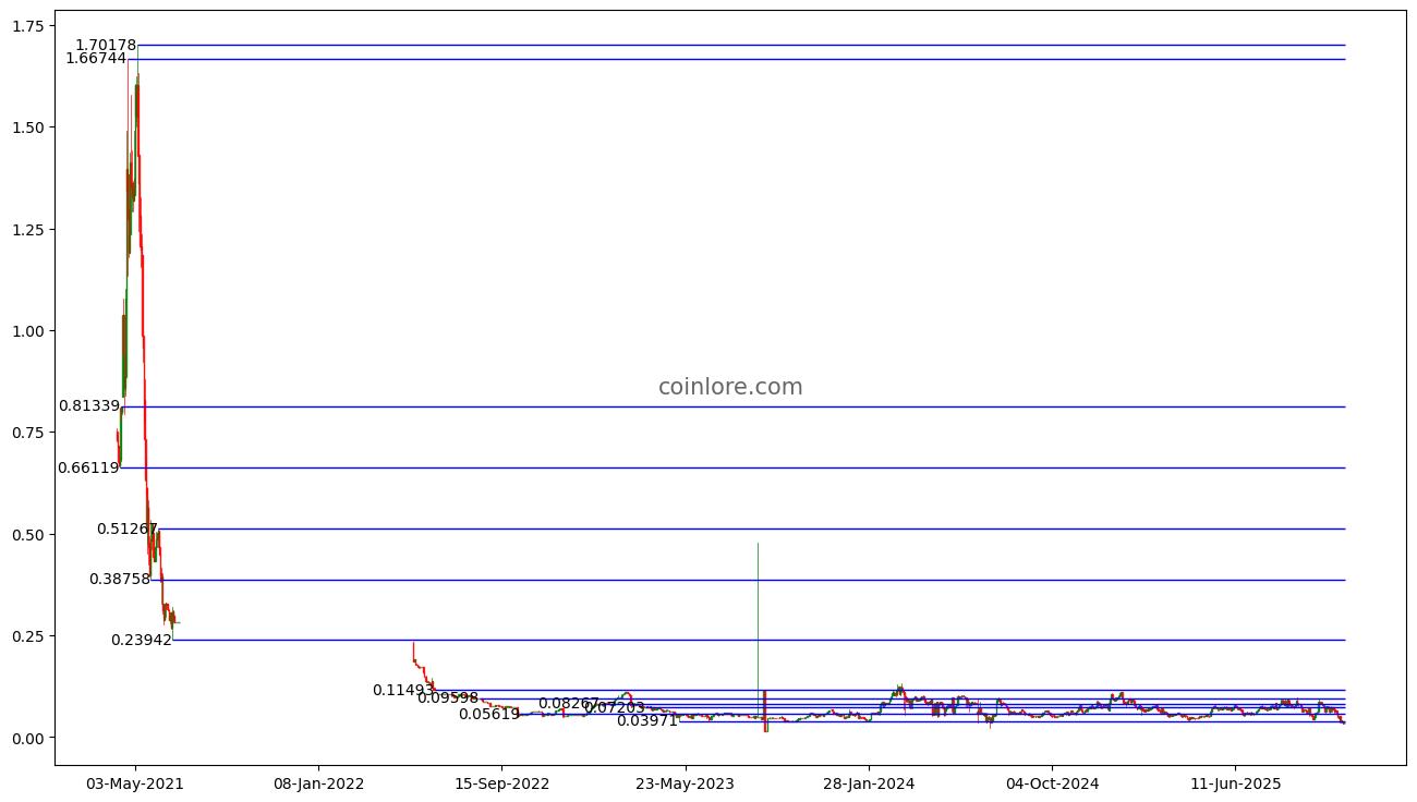 Connect Financial Support and resistance levels