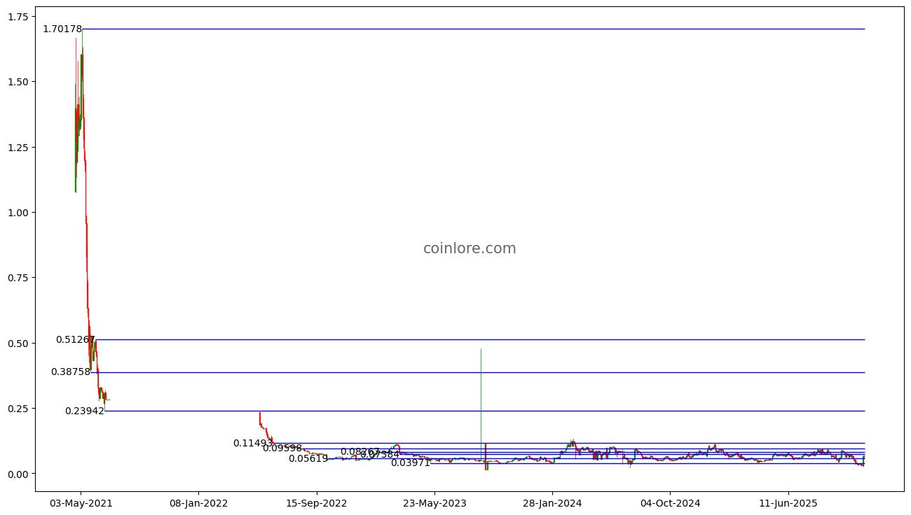 Connect Financial Support and resistance levels