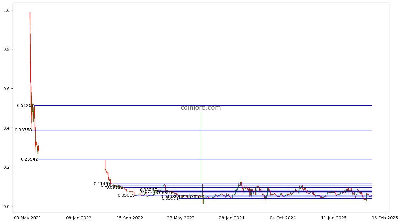 Connect Financial уровни поддержки и сопротивления