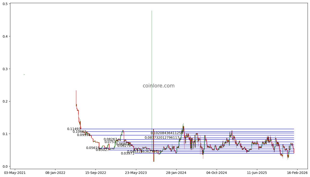 Connect Financial уровни поддержки и сопротивления