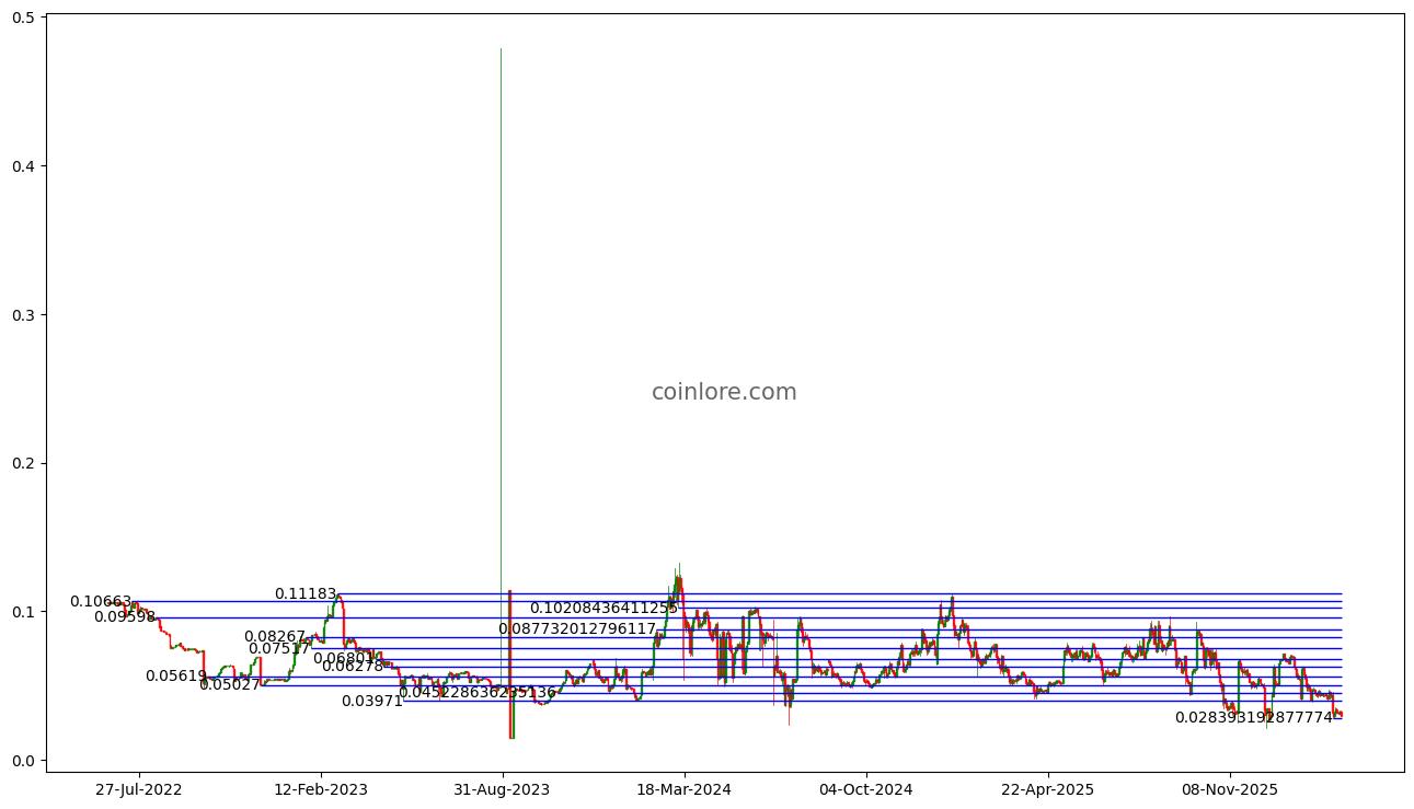 Connect Financial уровни поддержки и сопротивления