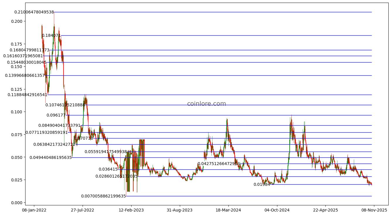Constellation уровни поддержки и сопротивления