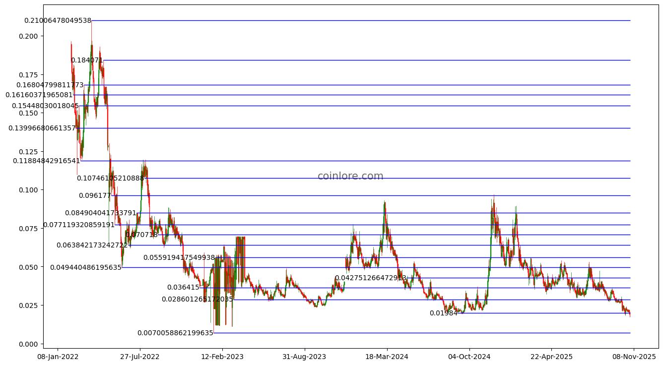 Constellation Support- und Widerstandsniveaus