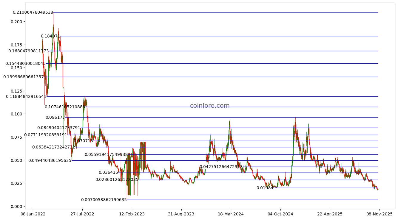 Constellation Support and resistance levels