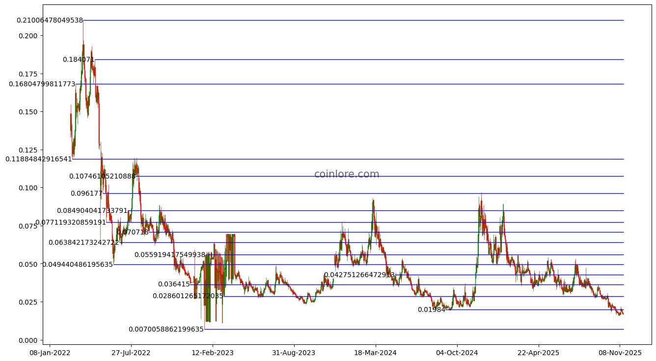 Constellation Support and resistance levels