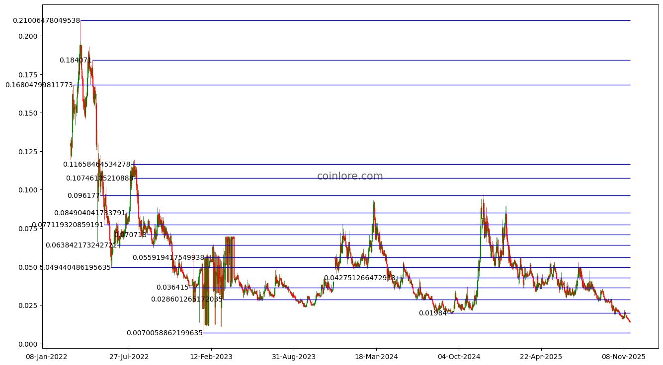 Constellation Support and resistance levels