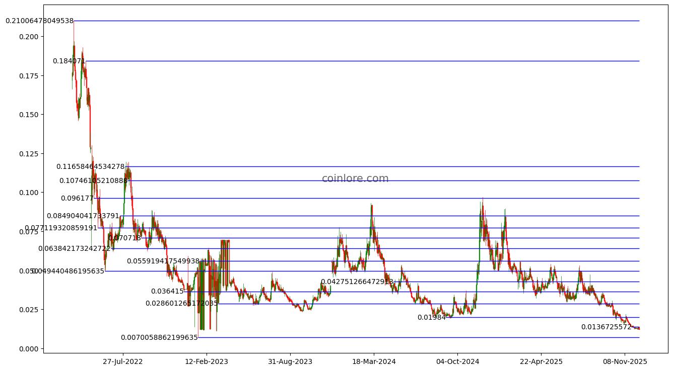 Constellation Support- und Widerstandsniveaus