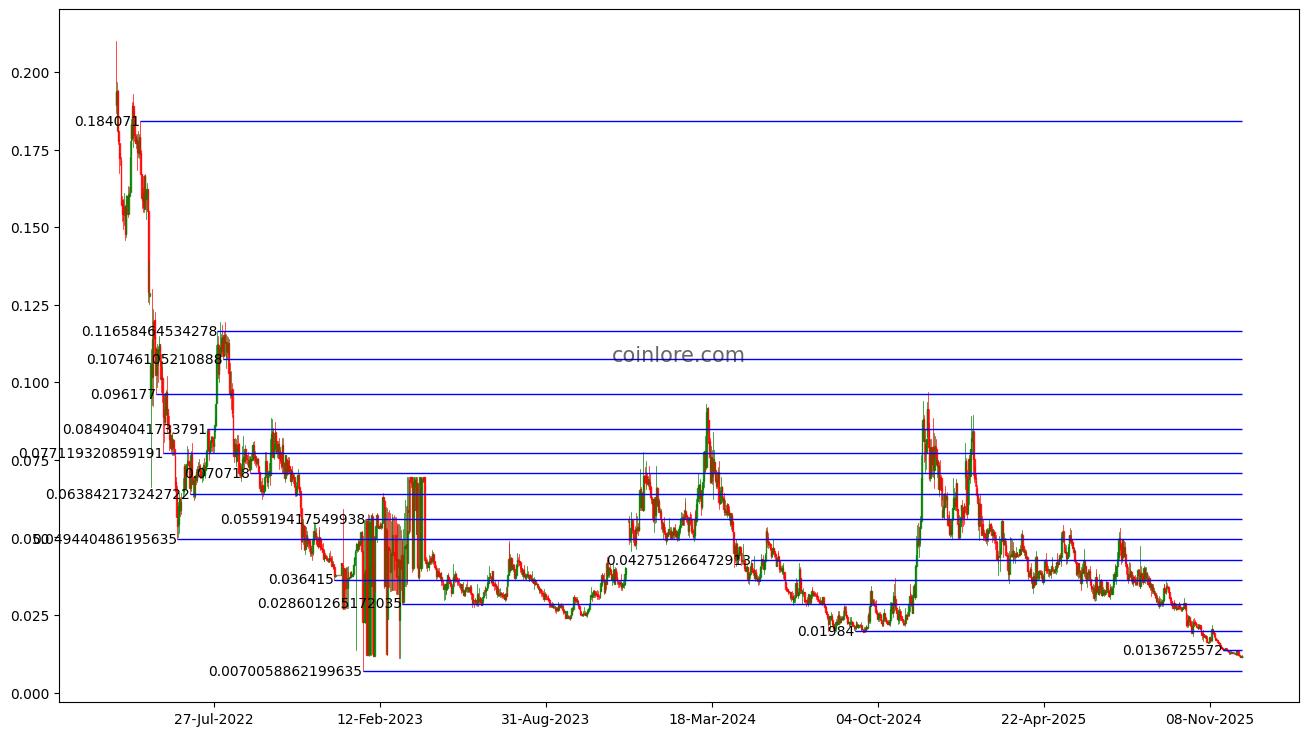 Constellation Destek ve Direnç Seviyeleri