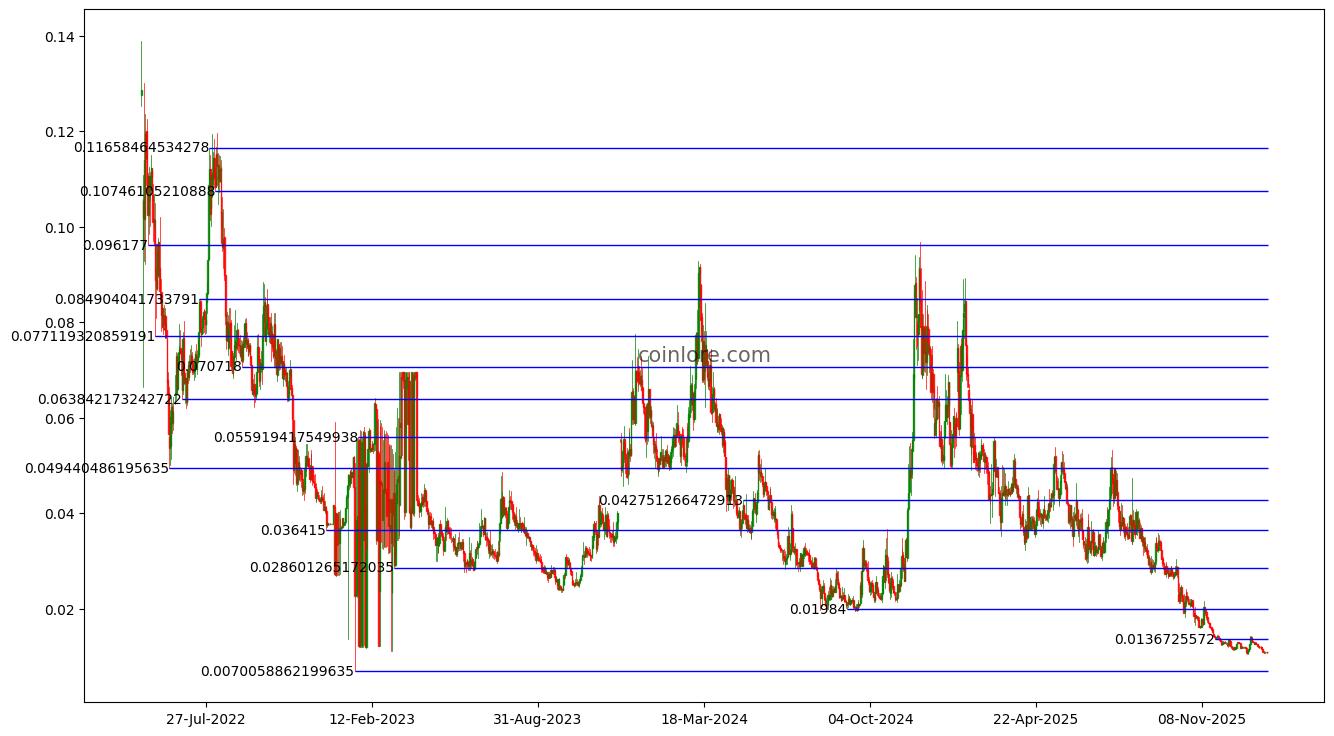 Constellation уровни поддержки и сопротивления