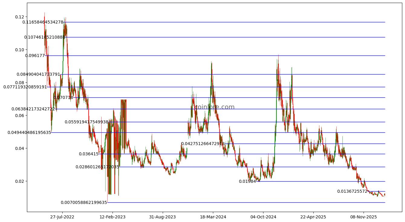 Constellation Destek ve Direnç Seviyeleri