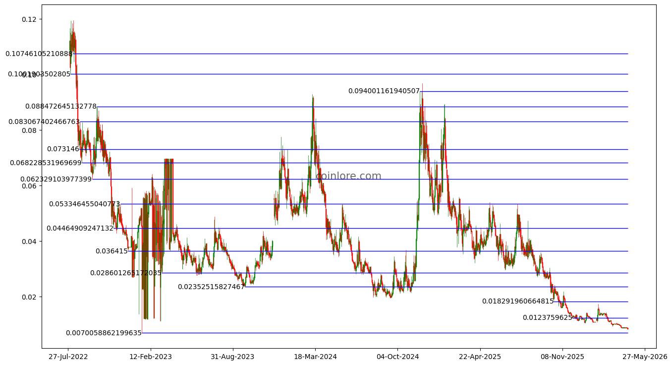 Constellation уровни поддержки и сопротивления
