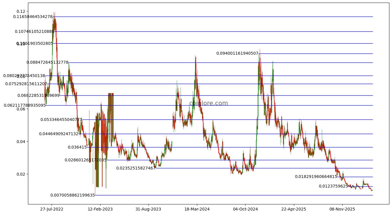 Niveles de soporte y de resistencia de Constellation