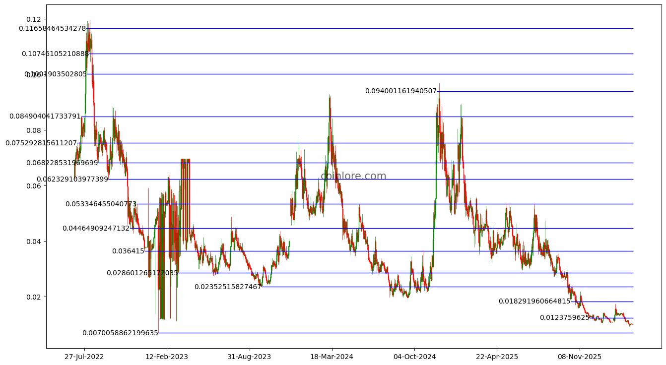 Constellation Destek ve Direnç Seviyeleri
