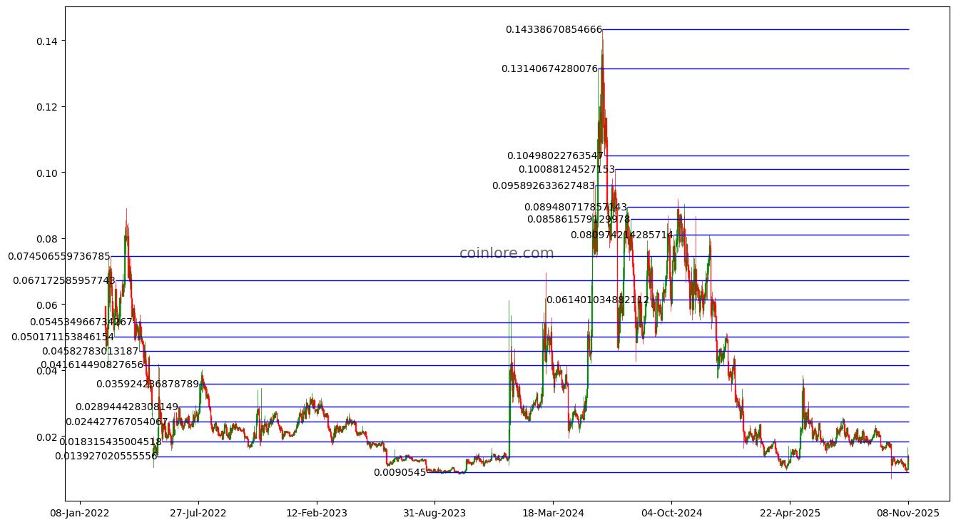 ConstitutionDAO Support and resistance levels