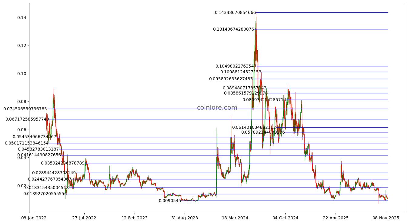 ConstitutionDAO Support and resistance levels