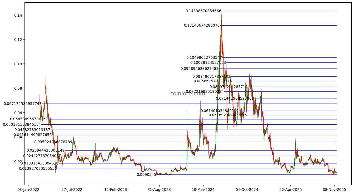 ConstitutionDAO Support and resistance levels