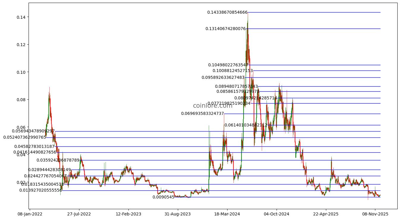 ConstitutionDAO Support and resistance levels