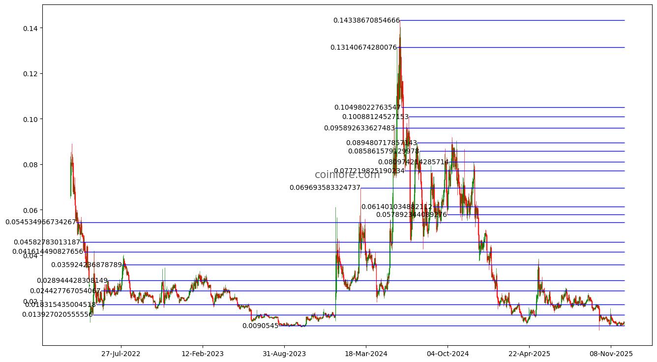 ConstitutionDAO Support and resistance levels