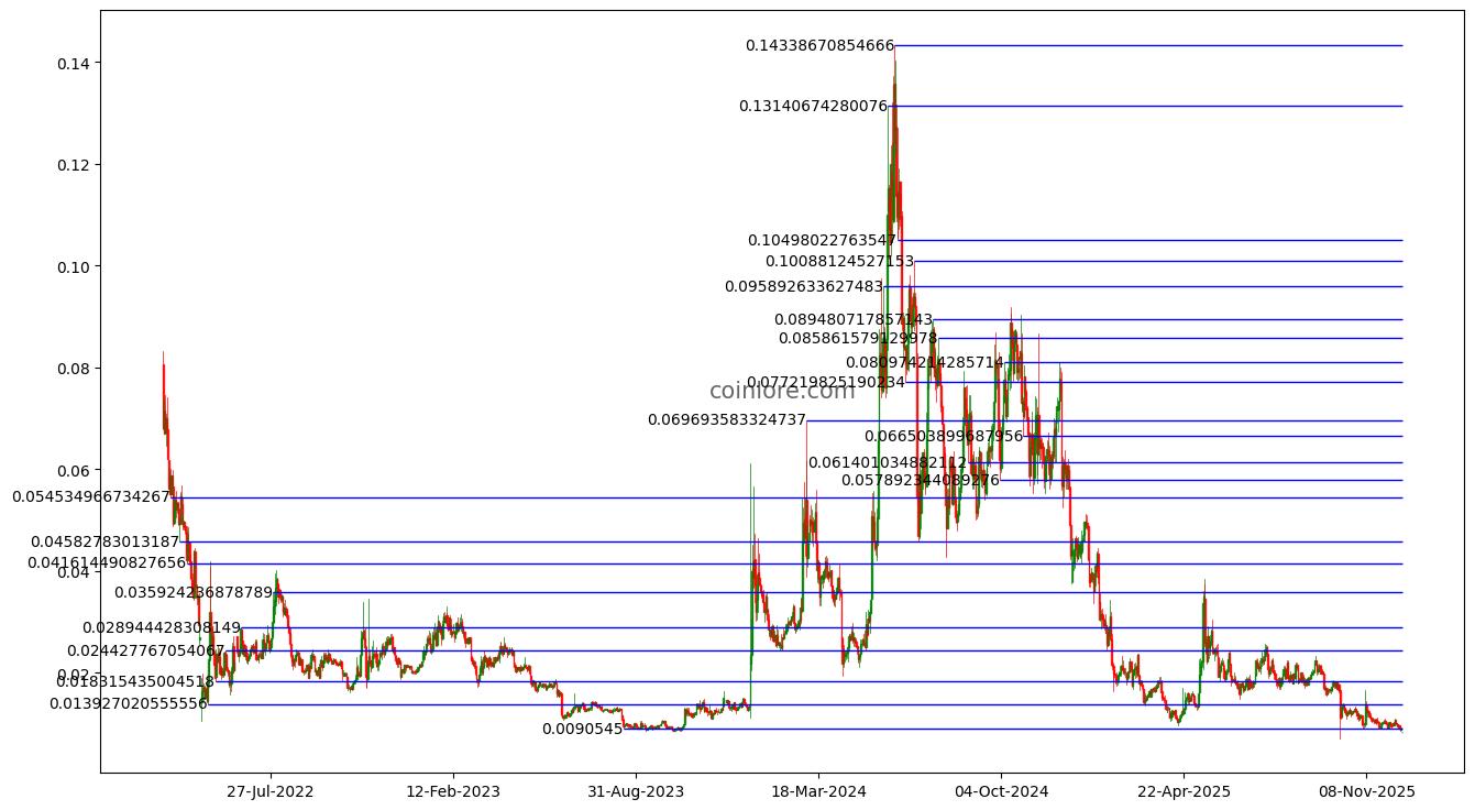 Niveles de soporte y de resistencia de ConstitutionDAO
