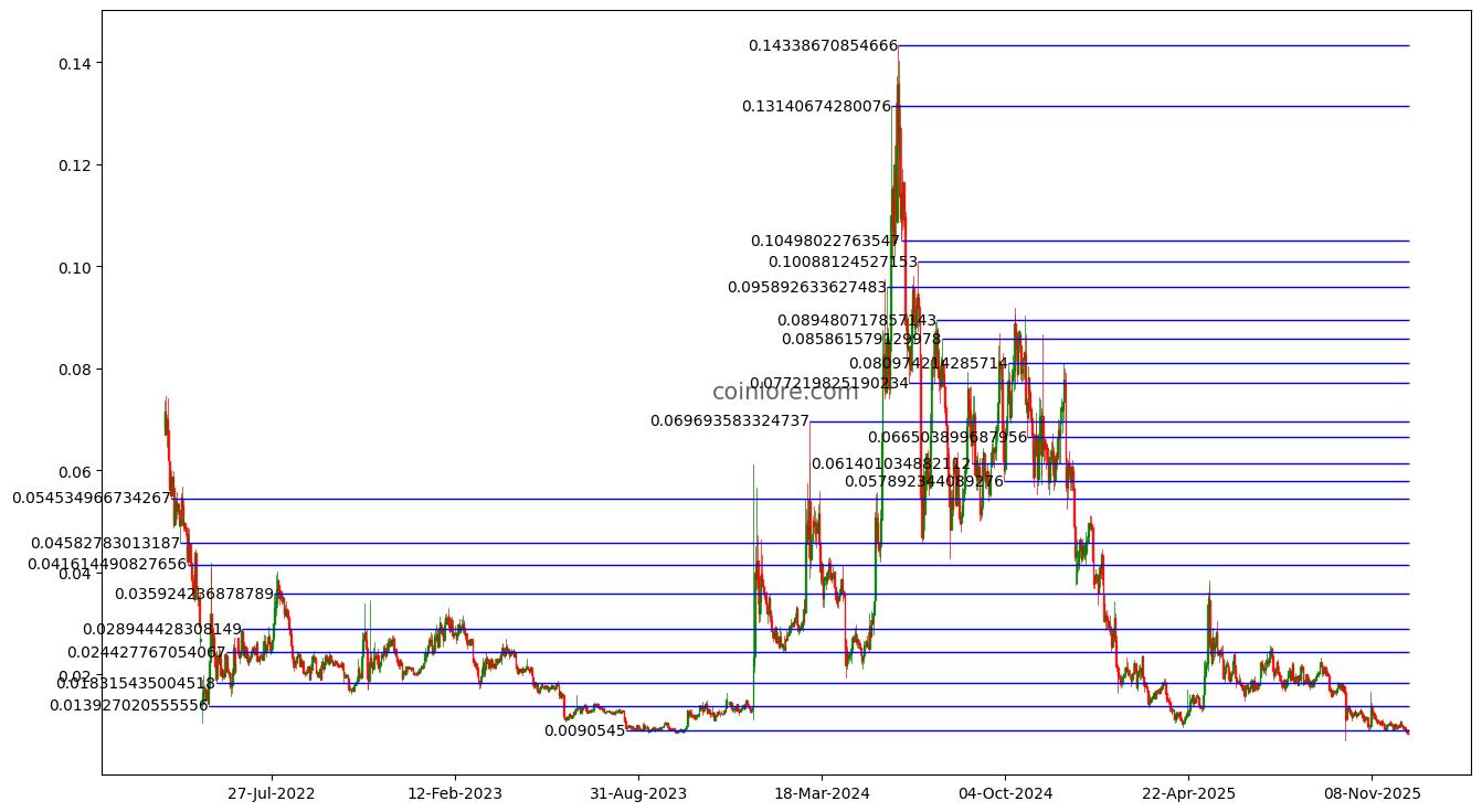 Niveles de soporte y de resistencia de ConstitutionDAO