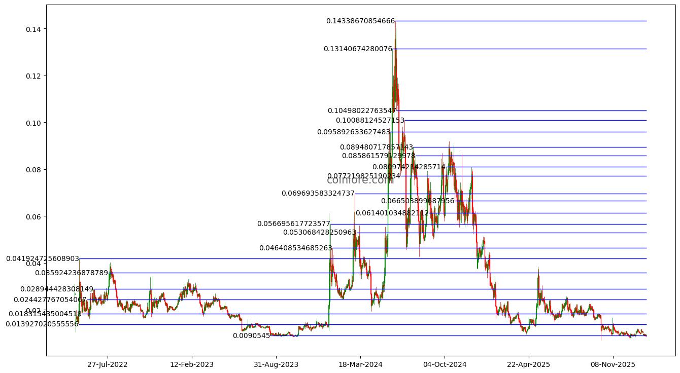 ConstitutionDAO уровни поддержки и сопротивления