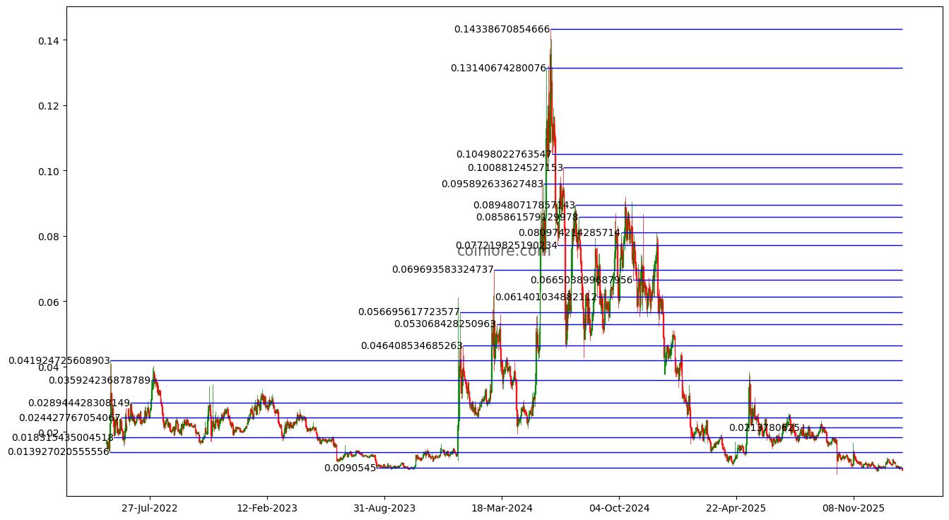 ConstitutionDAO Destek ve Direnç Seviyeleri