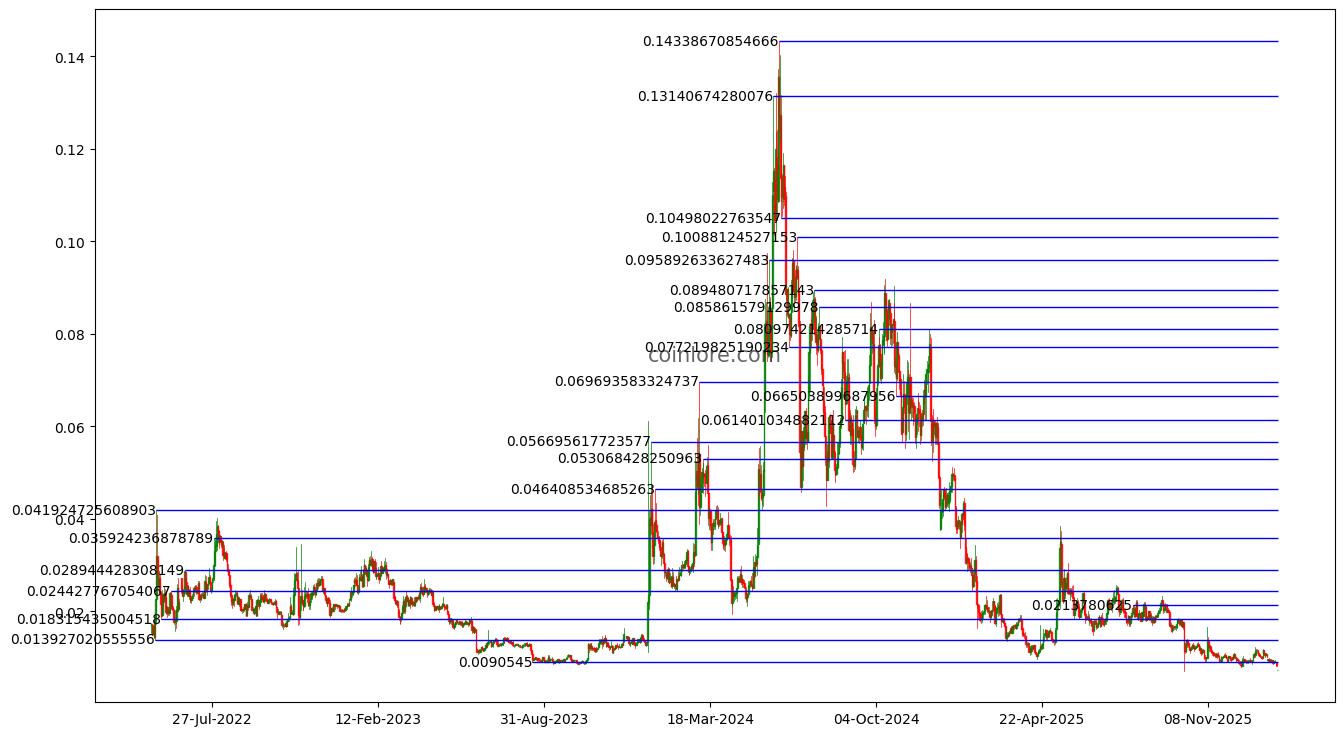 Niveles de soporte y de resistencia de ConstitutionDAO
