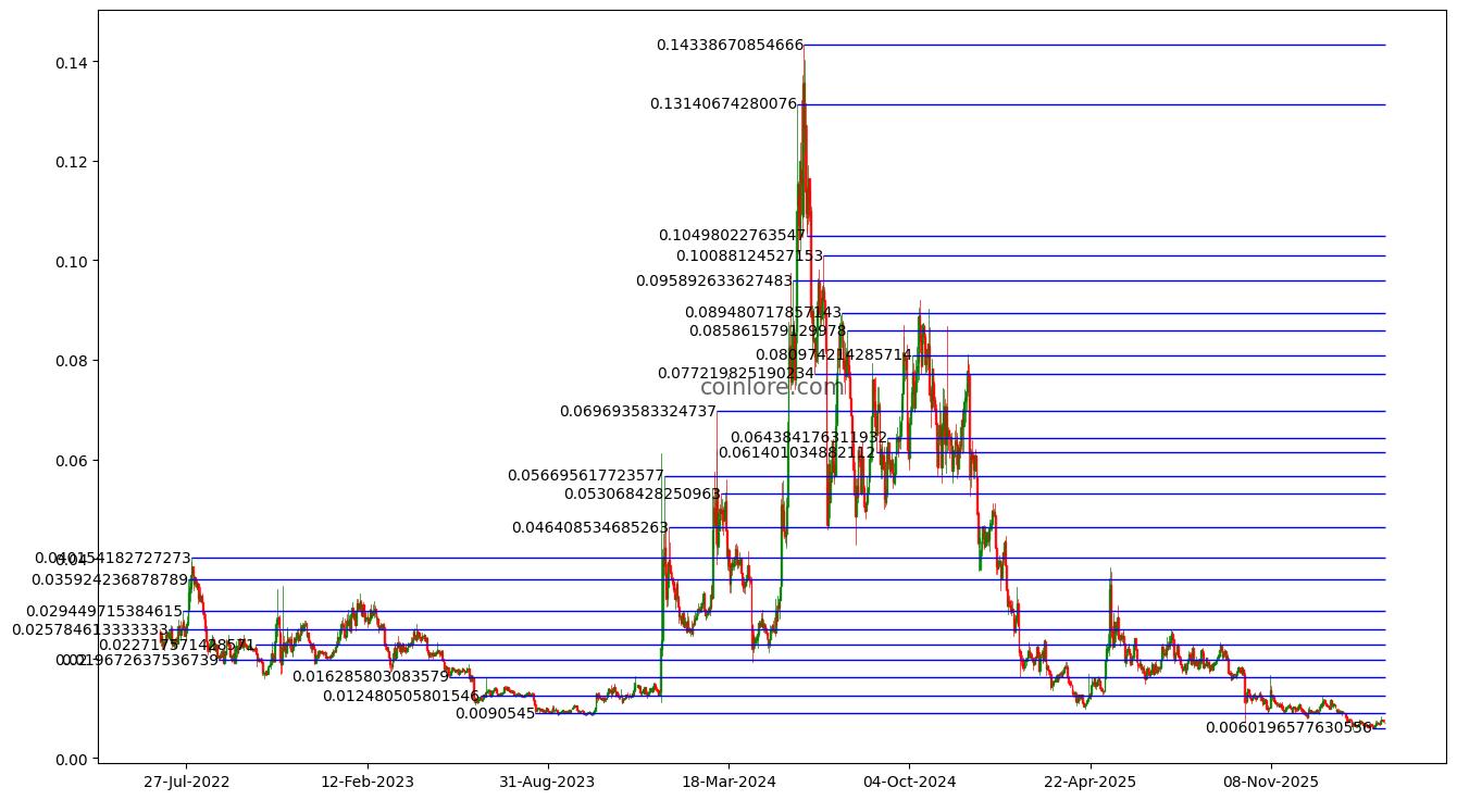 ConstitutionDAO уровни поддержки и сопротивления