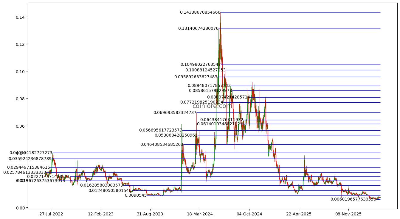 Niveles de soporte y de resistencia de ConstitutionDAO