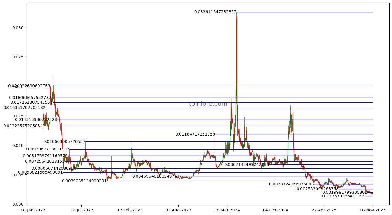 Contentos Support and resistance levels
