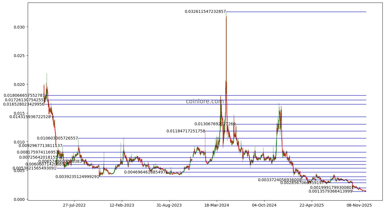 Contentos Support and resistance levels