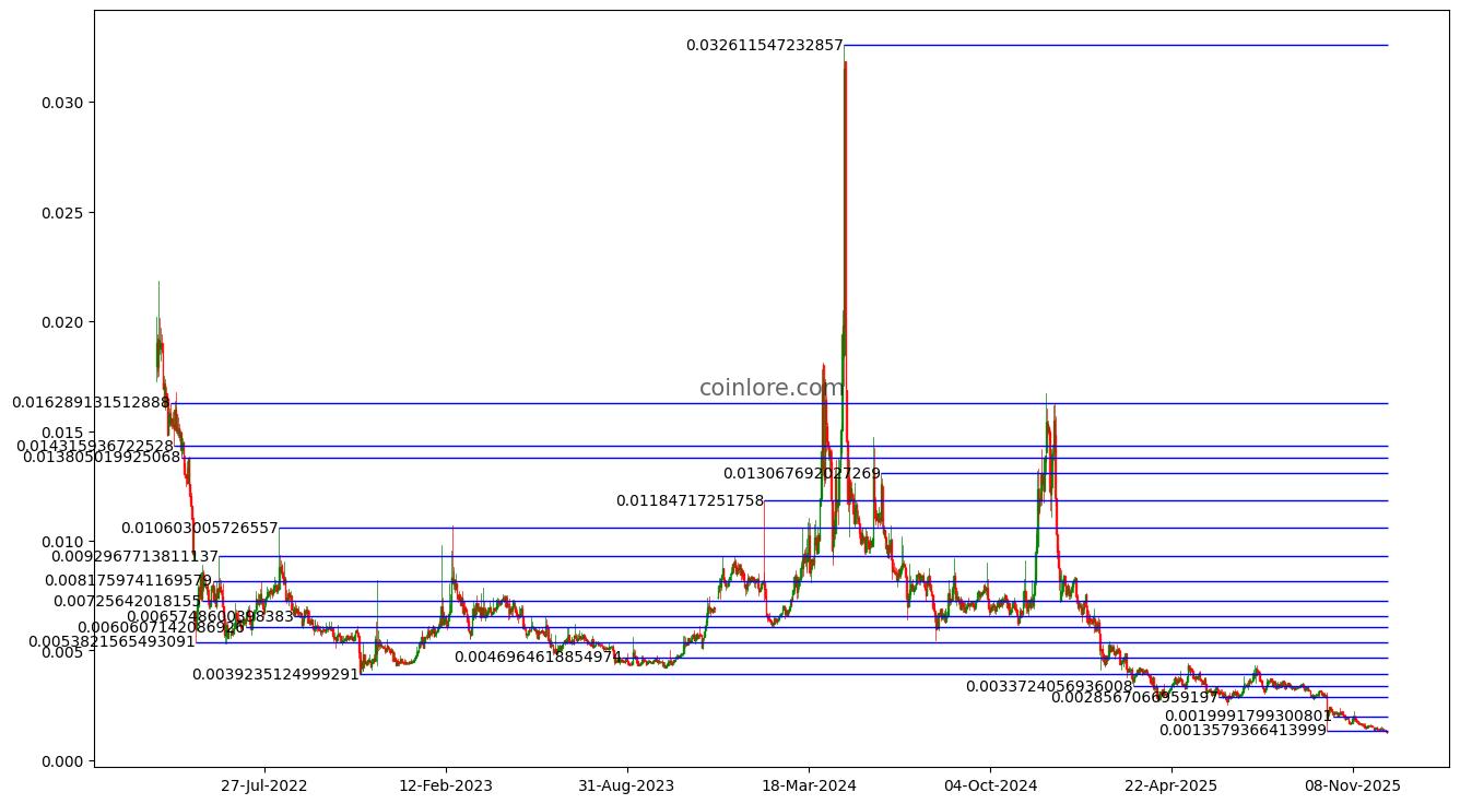 Contentos уровни поддержки и сопротивления