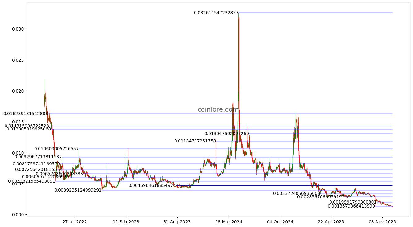 Contentos Destek ve Direnç Seviyeleri