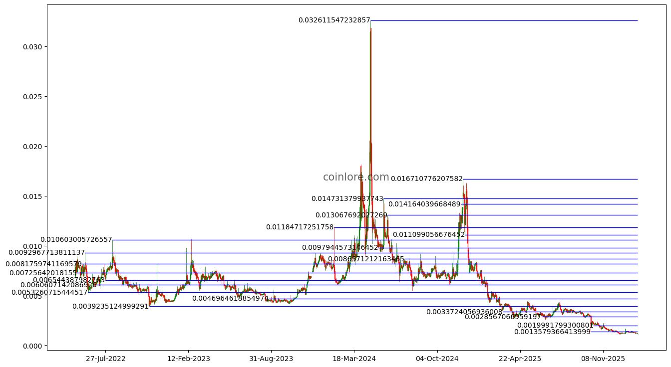 Contentos уровни поддержки и сопротивления