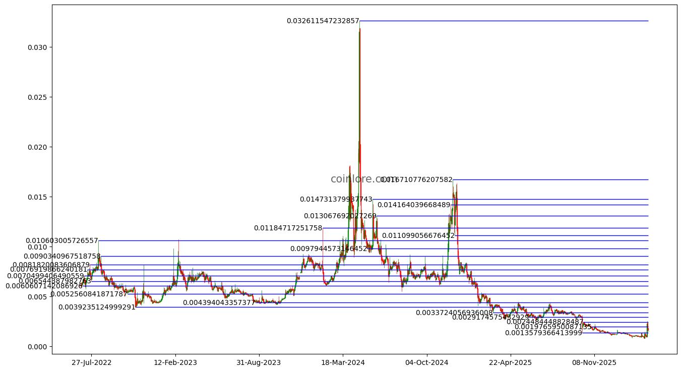 Contentos Destek ve Direnç Seviyeleri
