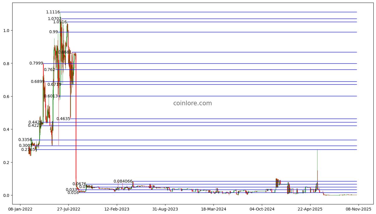 Contracoin уровни поддержки и сопротивления