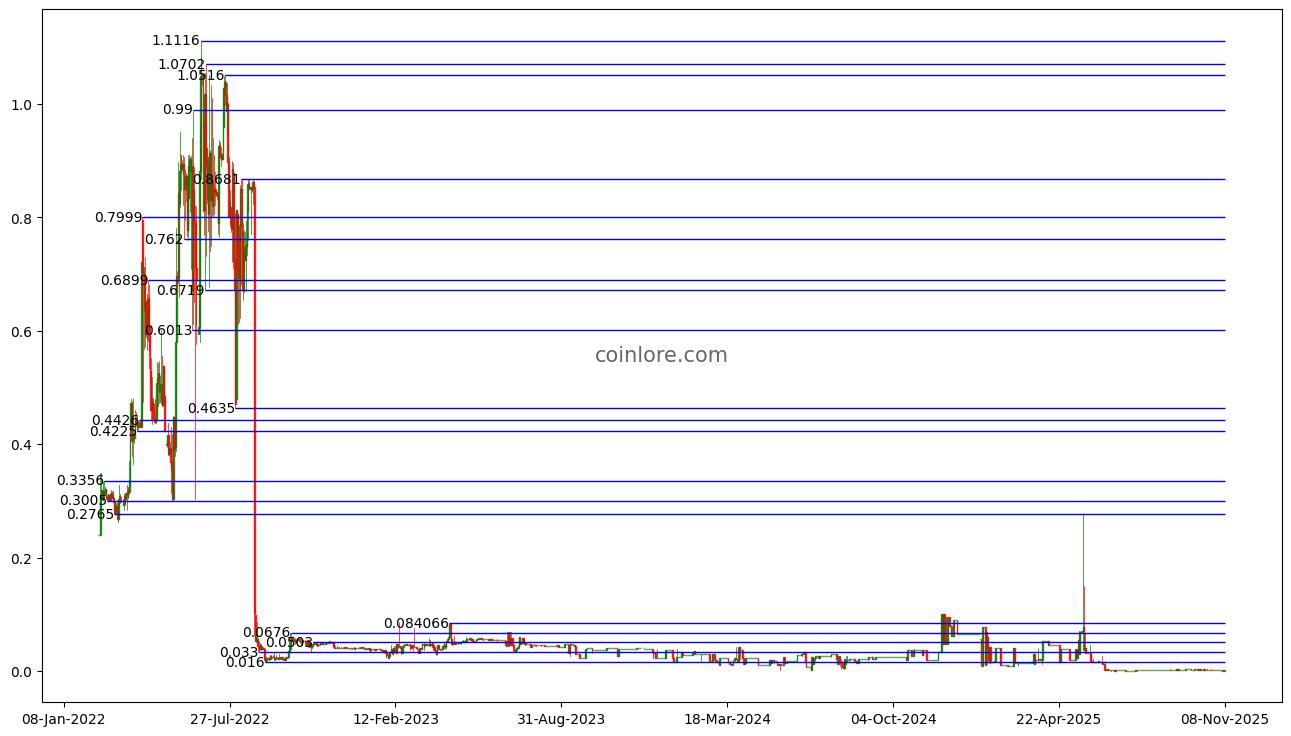 Contracoin Support and resistance levels