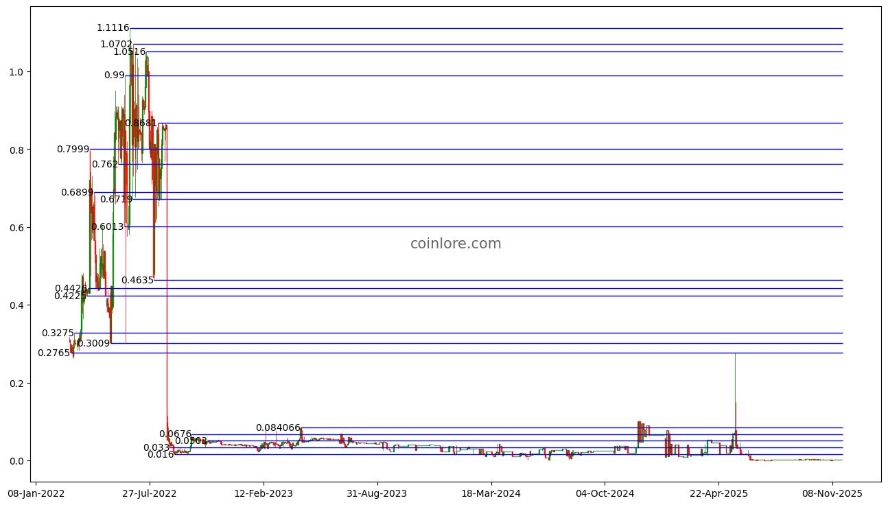 Contracoin Support and resistance levels