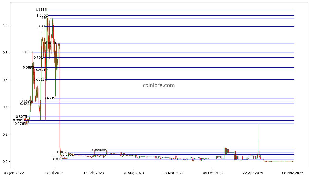 Contracoin Support and resistance levels