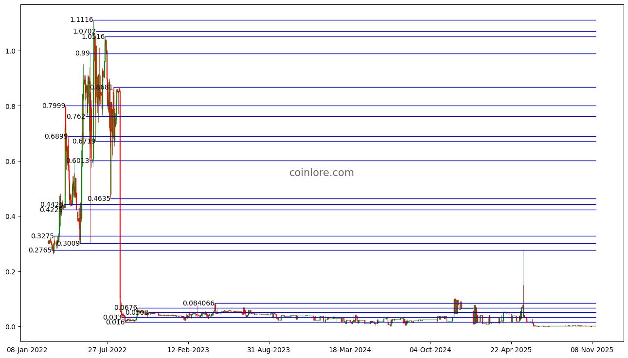 Contracoin Support and resistance levels