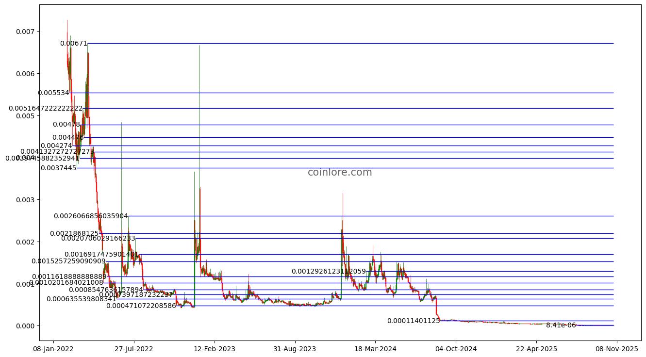 Niveles de soporte y de resistencia de Convergence