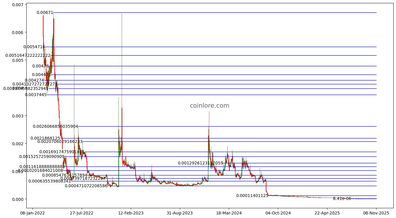 Convergence Support and resistance levels