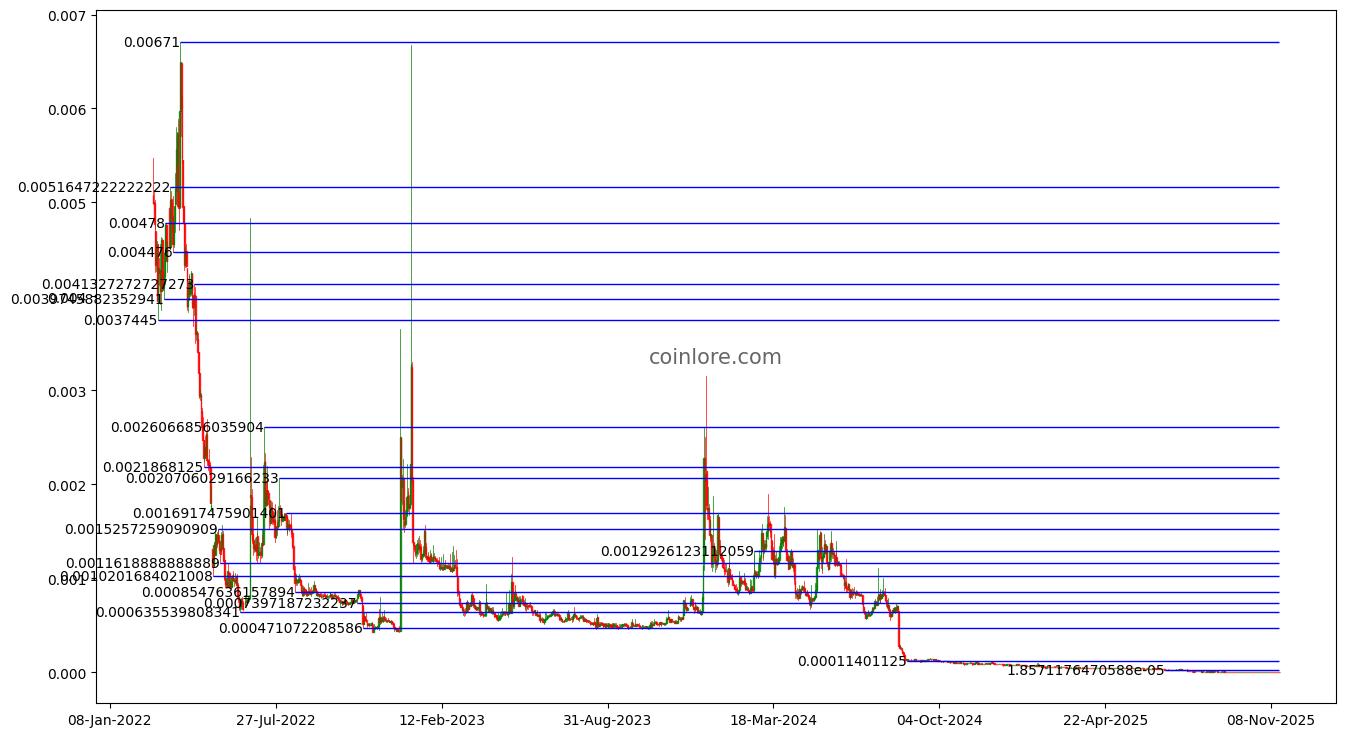 Convergence Support and resistance levels