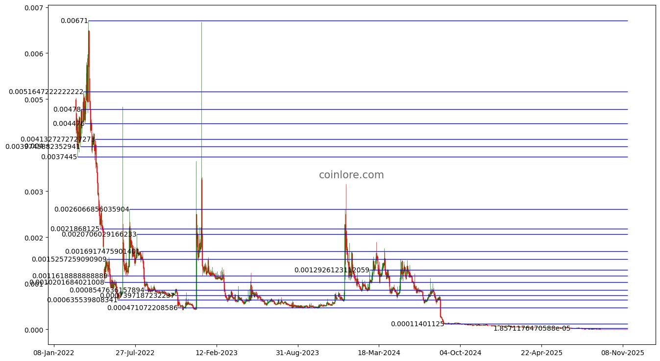 Convergence Support and resistance levels