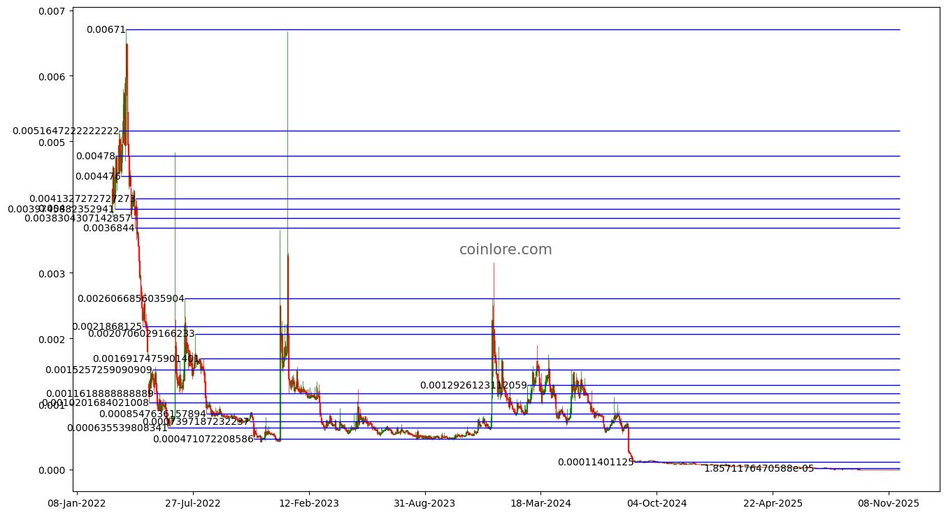 Convergence Support and resistance levels
