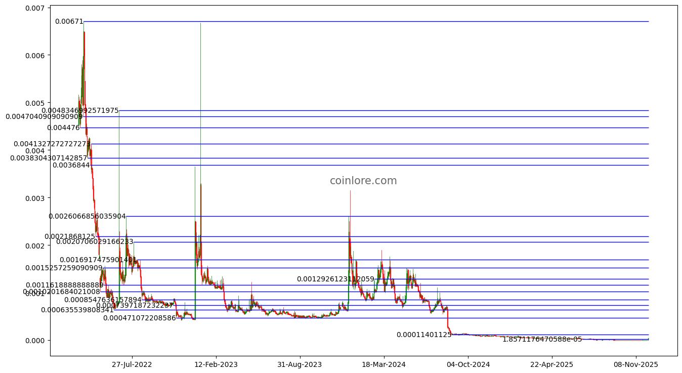 Convergence Support- und Widerstandsniveaus
